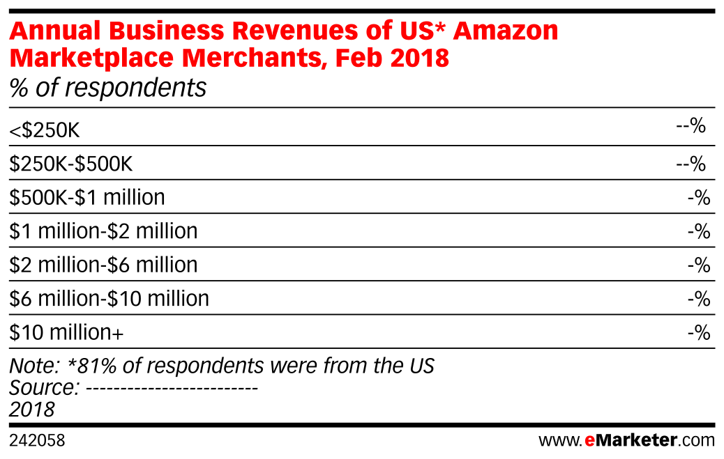 Annual Business Revenues of US* Amazon Marketplace Merchants, Feb 2018 ...