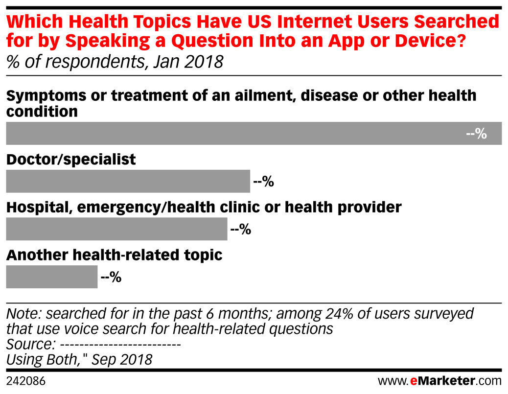 Which Health Topics Have US Internet Users Searched for by Speaking a ...