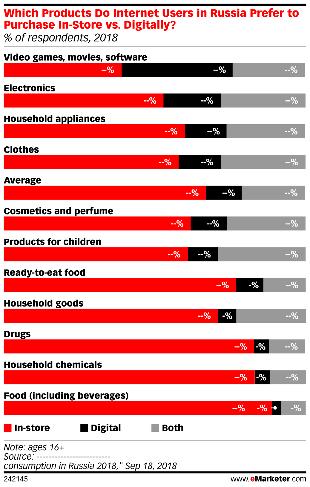 Which Products Do Internet Users in Russia Prefer to Purchase In-Store ...