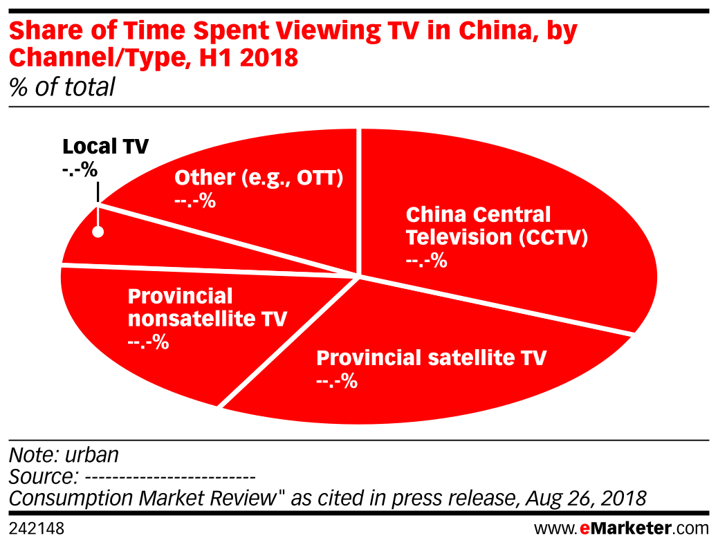 Share of Time Spent Viewing TV in China, by Channel/Type, H1 2018 (% of ...