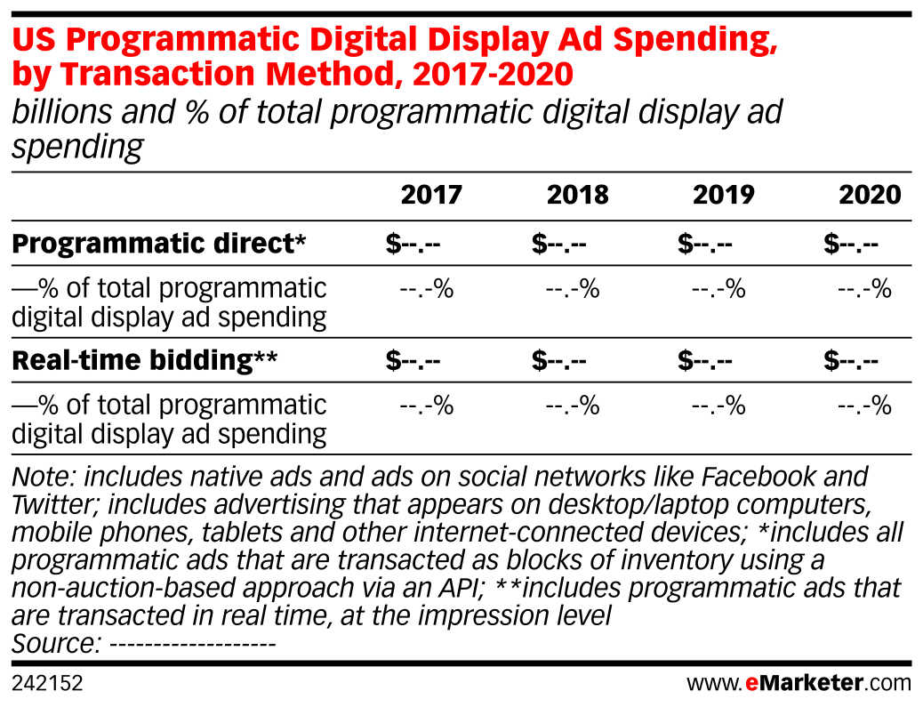 US Programmatic Digital Display Ad Spending, by Transaction Method ...