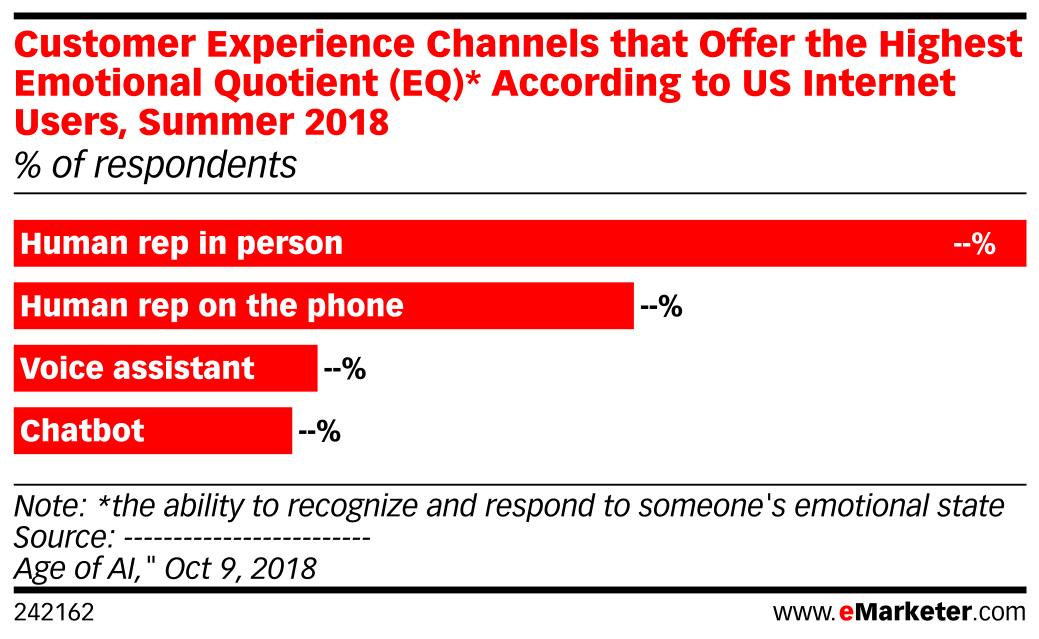 Customer Experience Channels that Offer the Highest Emotional Quotient ...