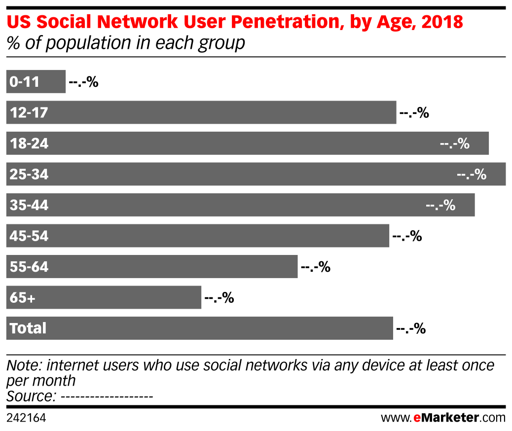 US Social Network User Penetration, by Age, 2018 (% of population in ...
