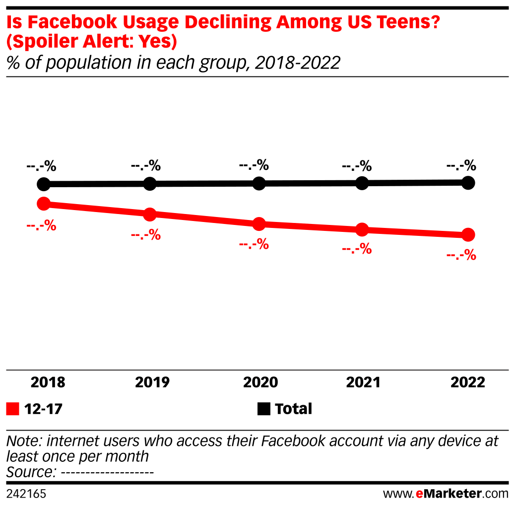 Is Facebook Usage Declining Among US Teens? (Spoiler Alert: Yes) (% of ...