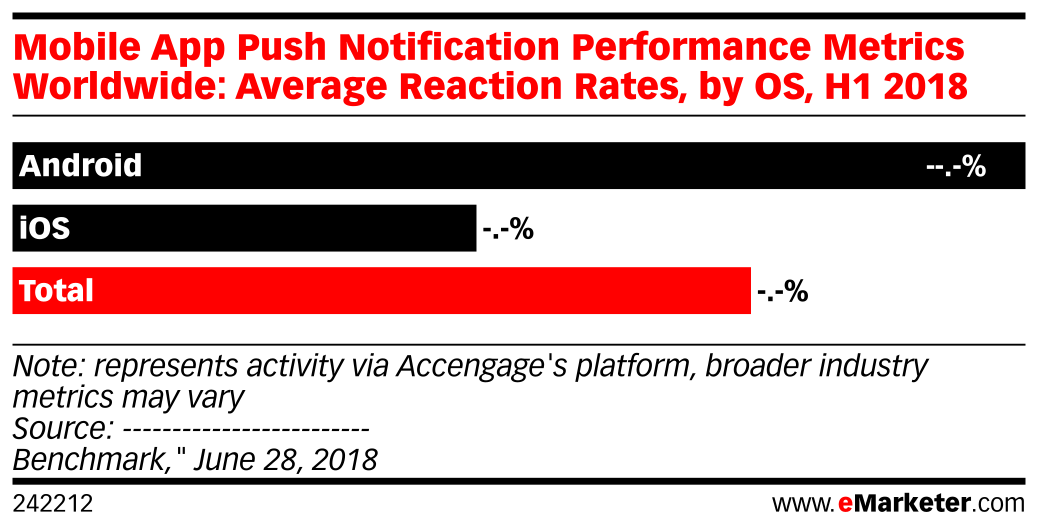 Mobile App Push Notification Performance Metrics Worldwide: Average ...