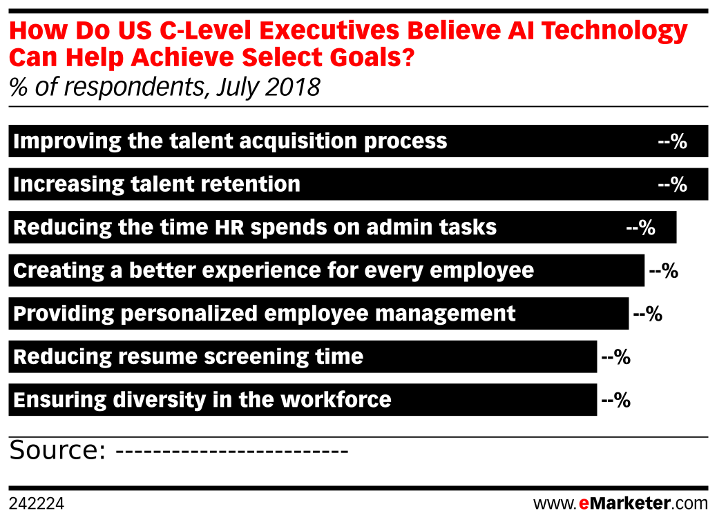 How Do US C-Level Executives Believe AI Technology Can Help Achieve ...