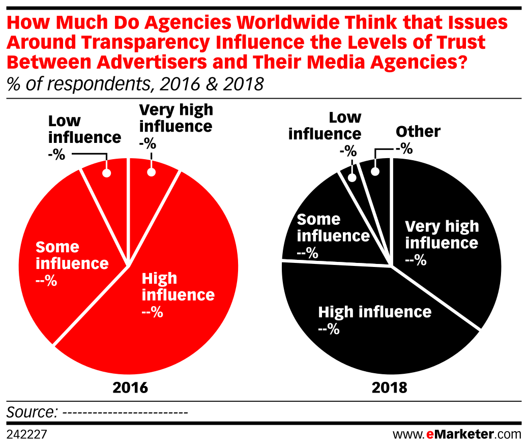 How Much Do Agencies Worldwide Think that Issues Around Transparency ...