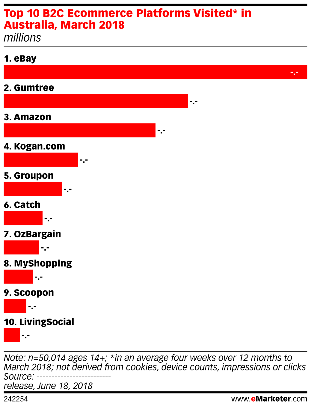 Top 10 B2C Ecommerce Platforms Visited* in Australia, March 2018 ...