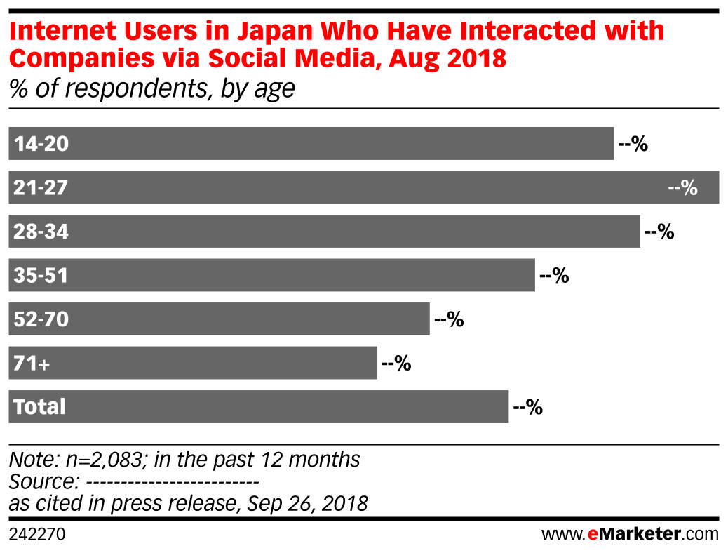 Internet Users in Japan Who Have Interacted with Companies via Social ...