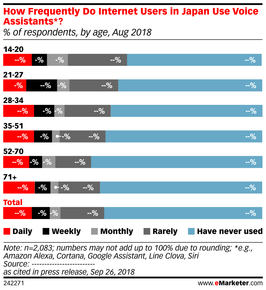 How Frequently Do Internet Users in Japan Use Voice Assistants*? (% of ...