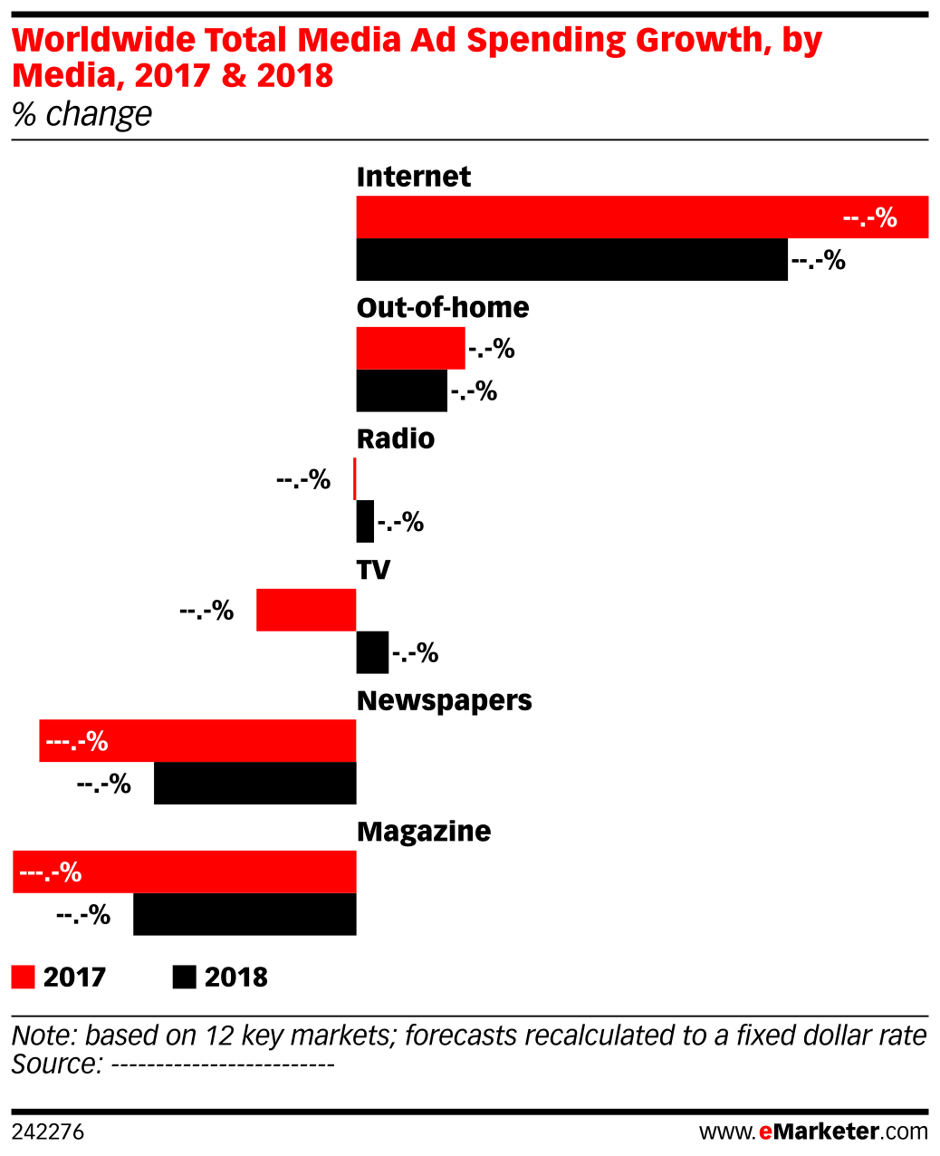 Worldwide Total Media Ad Spending Growth, by Media, 2017 & 2018 ...