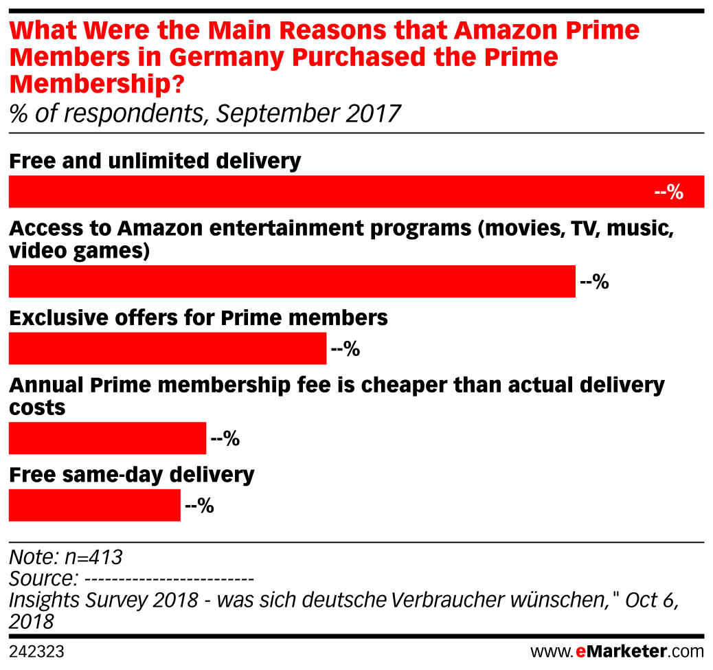 What Were the Main Reasons that Amazon Prime Members in Germany ...
