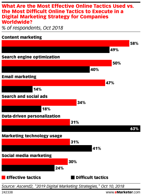 What Are the Most Effective Online Tactics Used vs. the Most Difficult ...