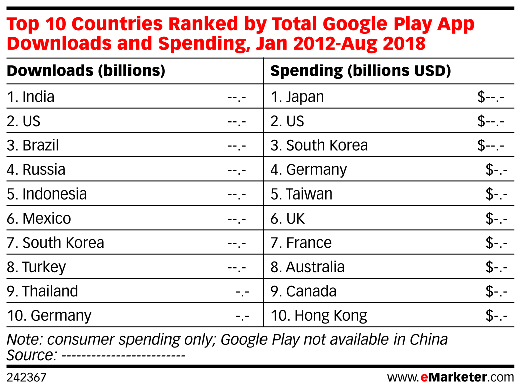 Top 10 Countries Ranked by Total Google Play App Downloads and Spending ...