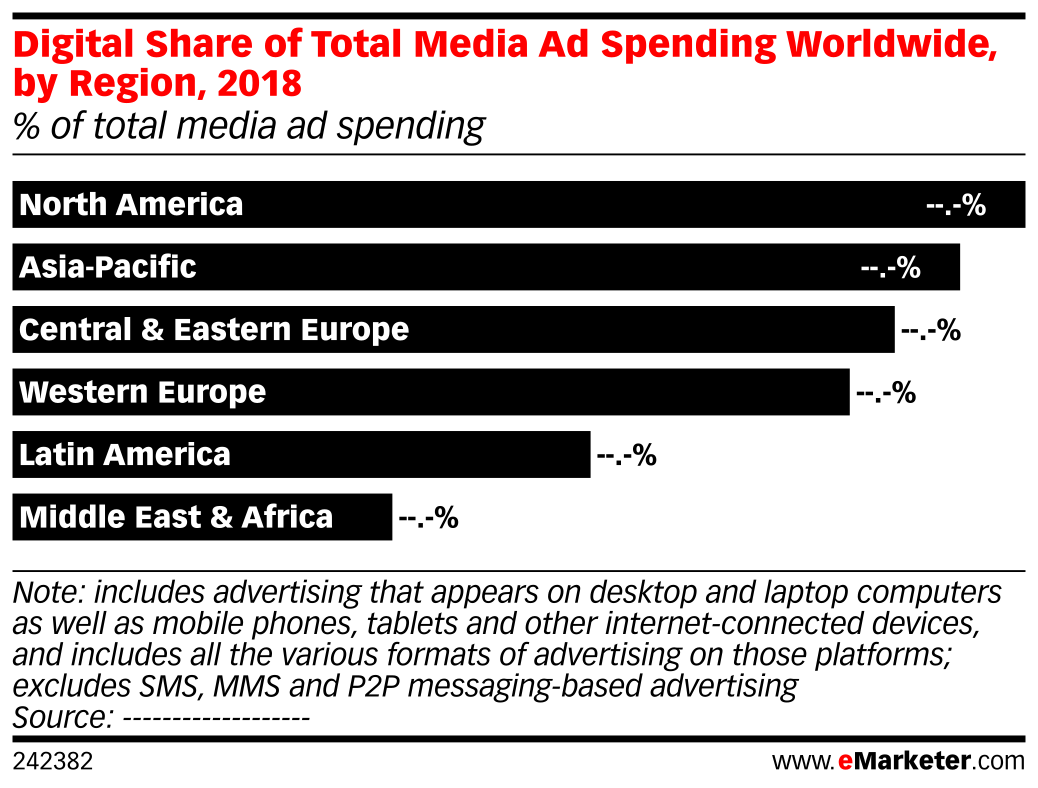 Digital Share of Total Media Ad Spending Worldwide, by Region, 2018 ...