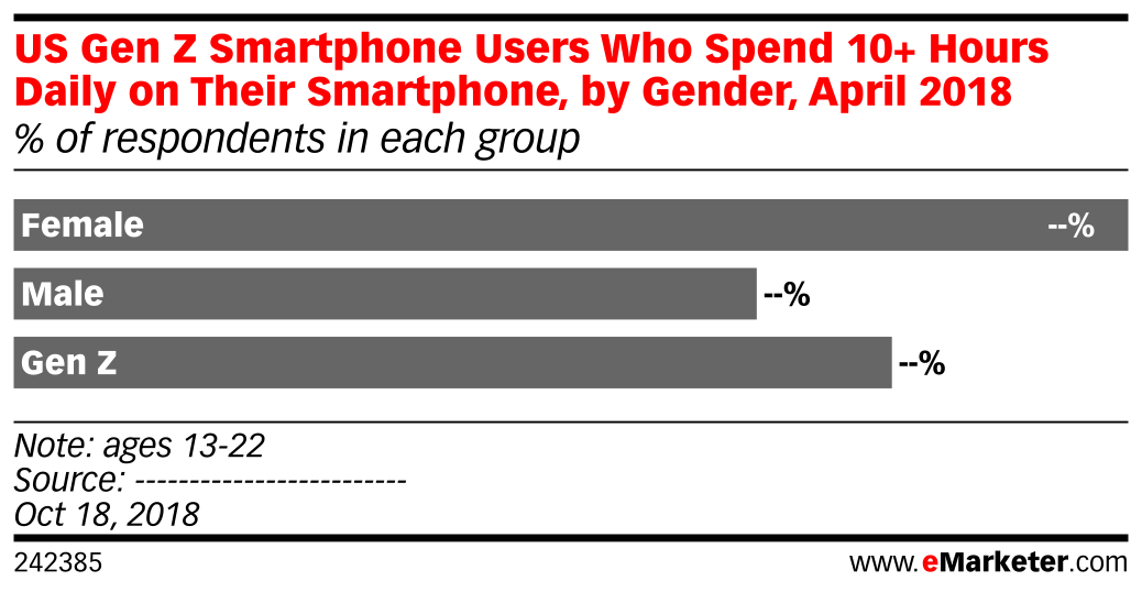 US Gen Z Smartphone Users Who Spend 10+ Hours Daily on Their Smartphone ...