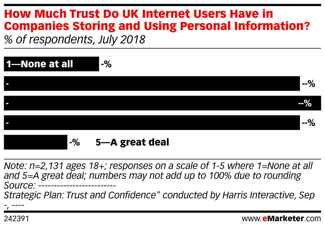 How Much Trust Do UK Internet Users Have in Companies Storing and Using ...