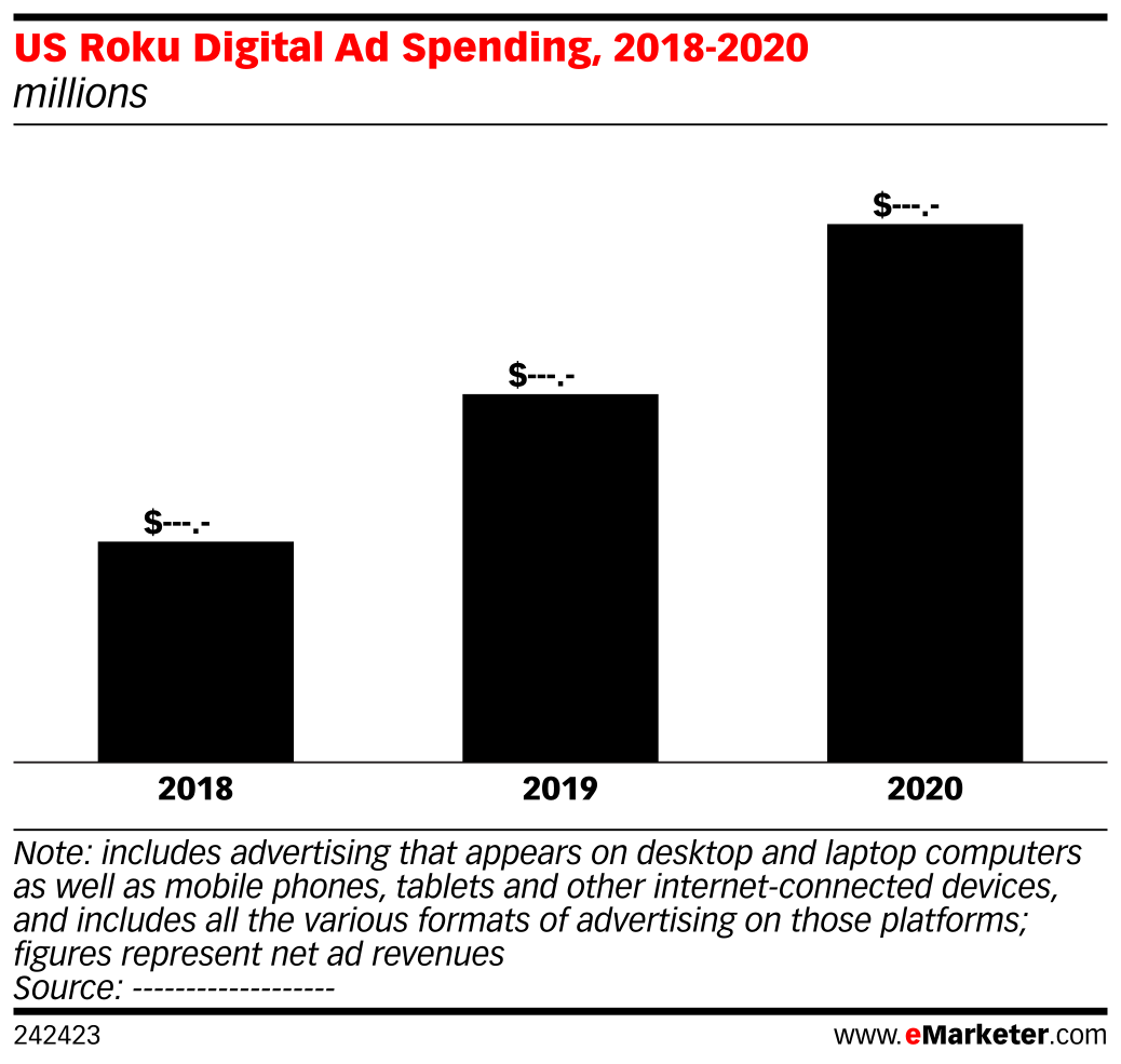 US Roku Digital Ad Spending, 2018-2020 (millions) | EMARKETER