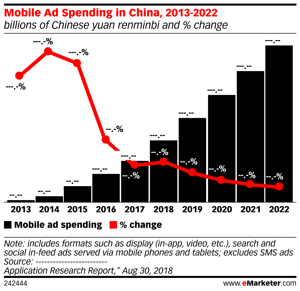 Mobile Ad Spending in China, 2013-2022 (billions of Chinese yuan ...