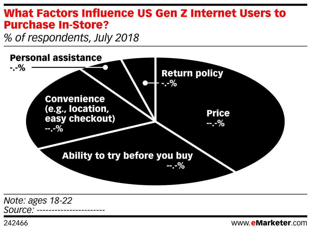 What Factors Influence US Gen Z Internet Users to Purchase In-Store ...