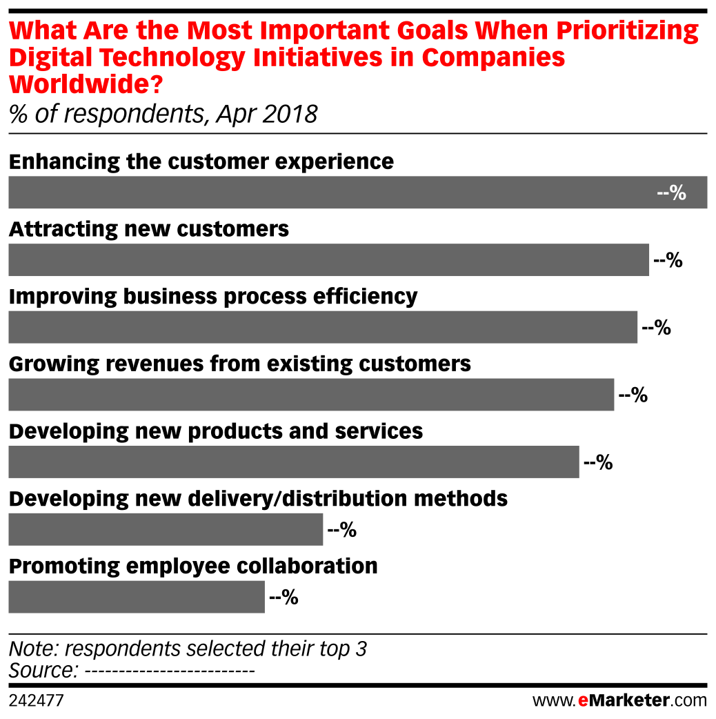What Are the Most Important Goals When Prioritizing Digital Technology ...