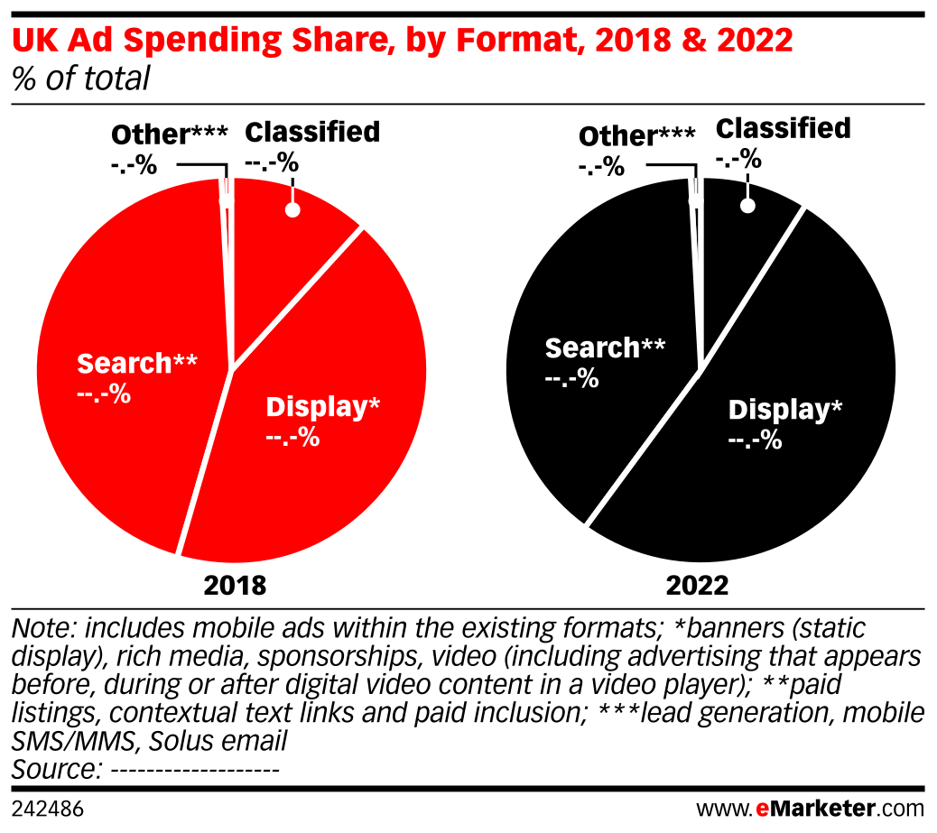 UK Ad Spending Share, by Format, 2018 & 2022 (% of total) | EMARKETER