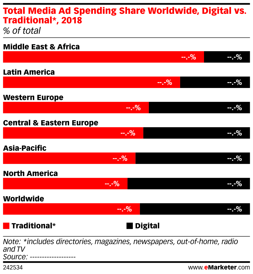 Total Media Ad Spending Share Worldwide, Digital vs. Traditional*, 2018 ...