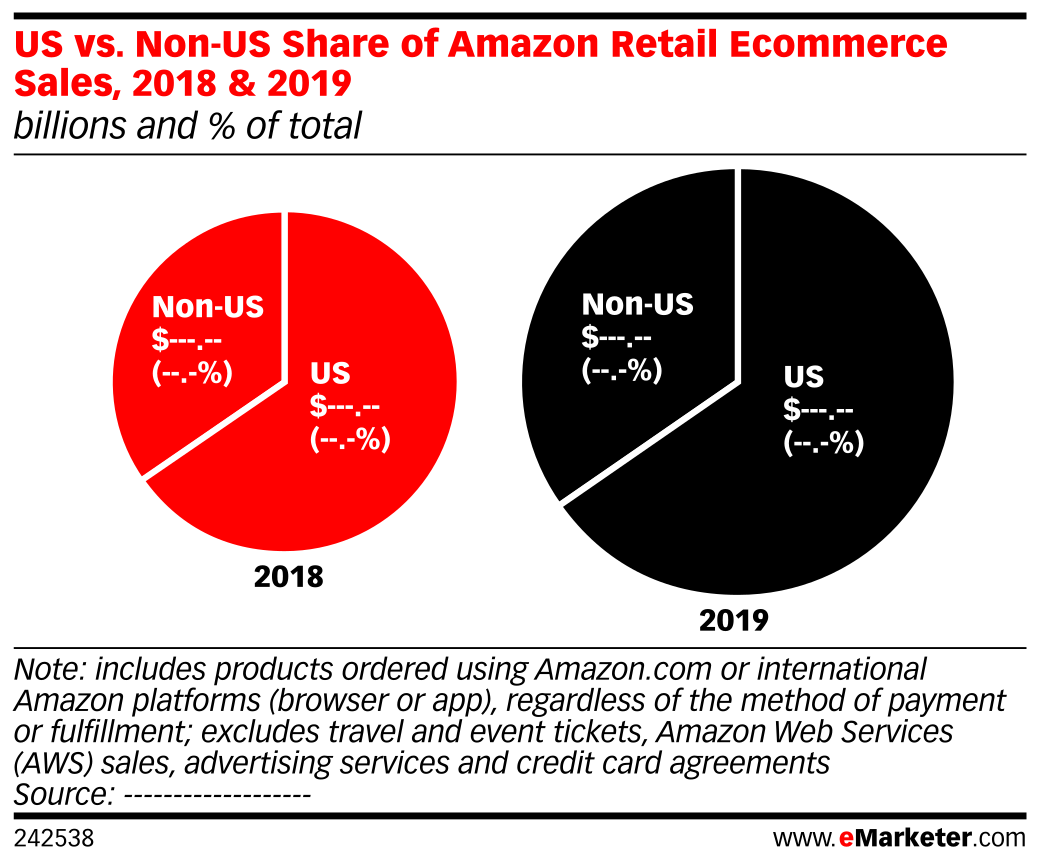 US vs. Non-US Share of Amazon Retail Ecommerce Sales, 2018 & 2019 ...