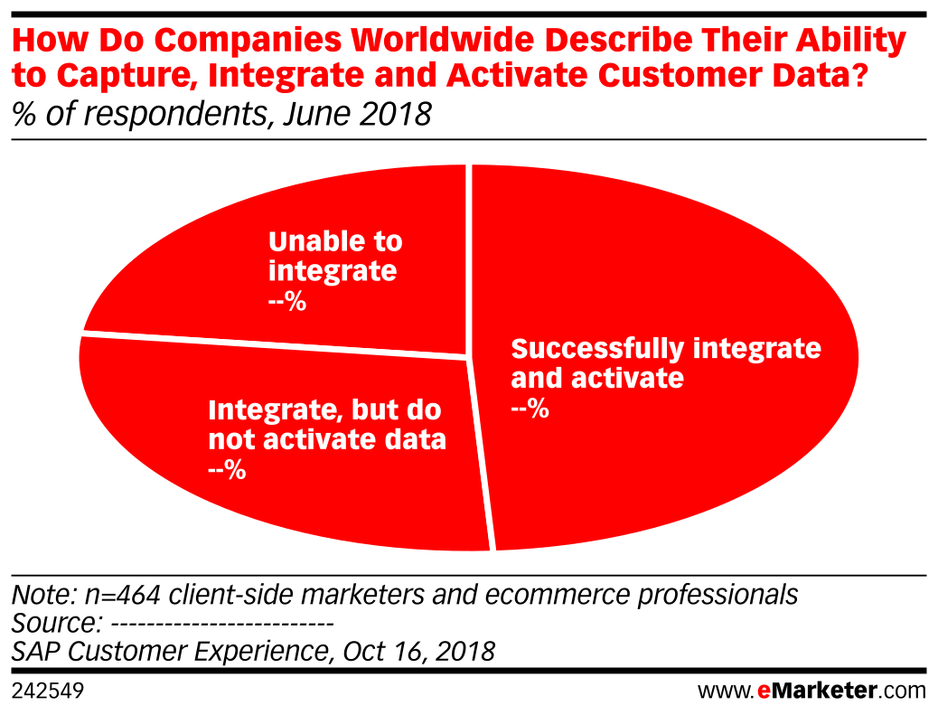 How Do Companies Worldwide Describe Their Ability to Capture, Integrate ...