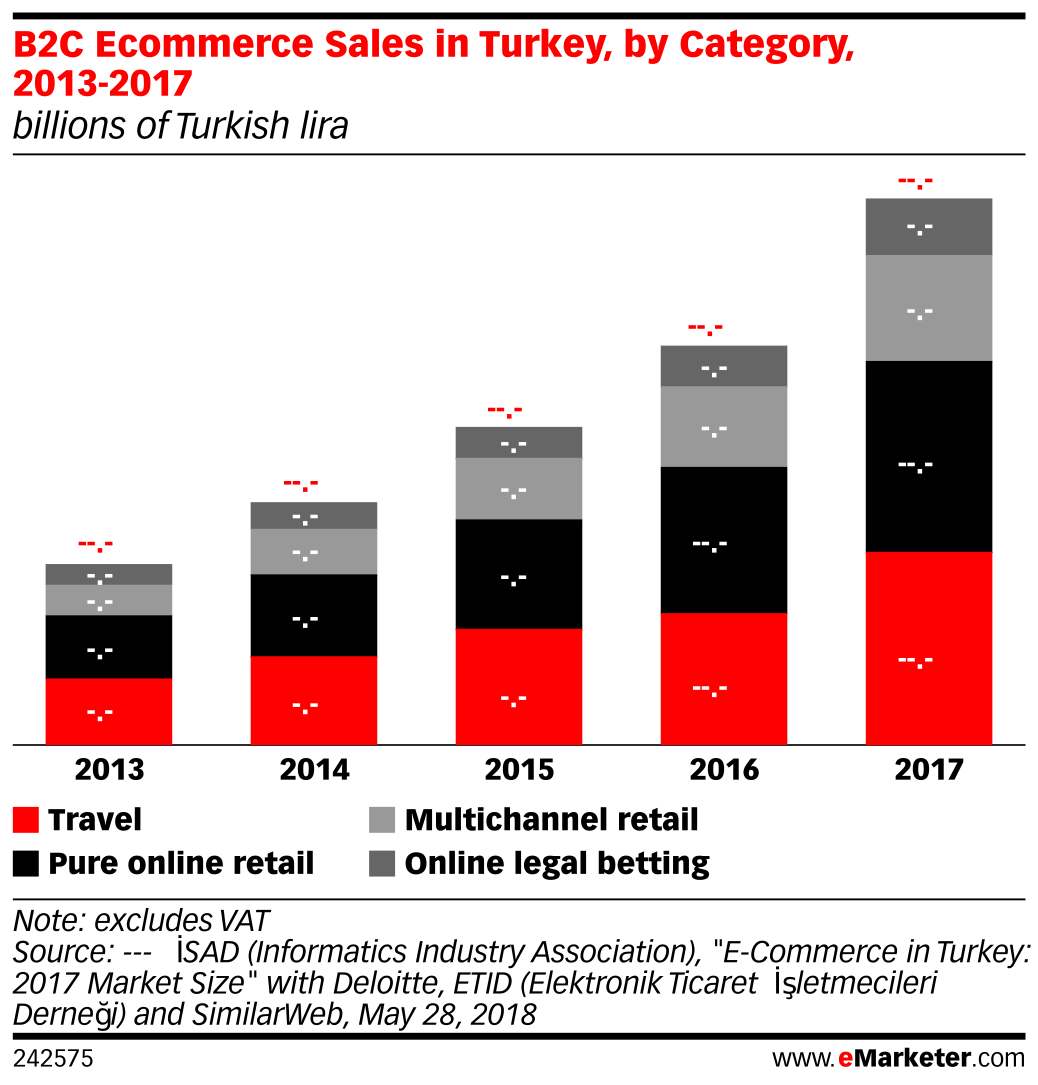 B2C Ecommerce Sales in Turkey, by Category, 2013-2017 (billions of ...