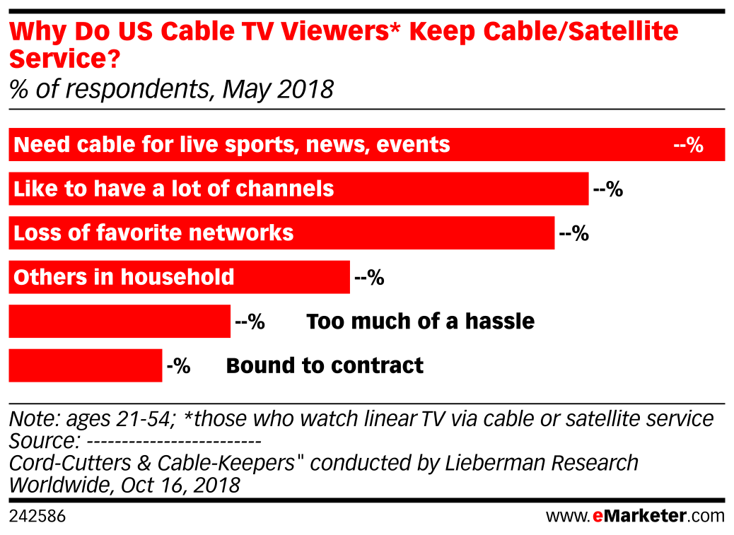 Why Do US Cable TV Viewers* Keep Cable/Satellite Service? (% of ...