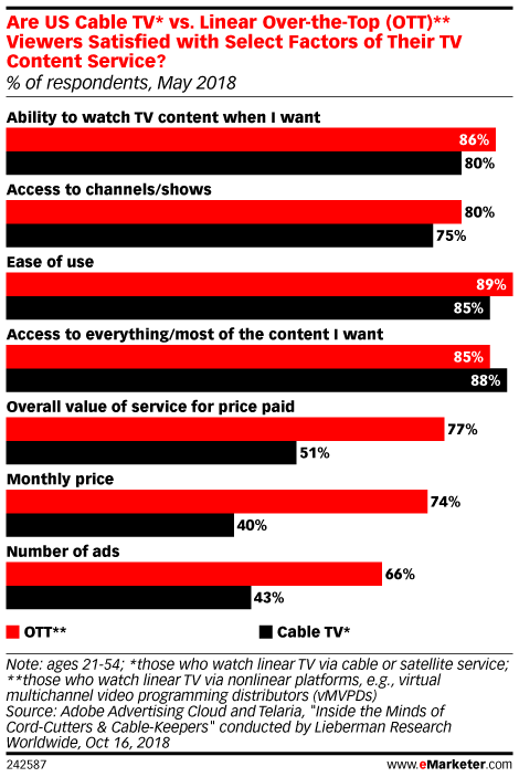 Are US Cable TV* vs. Linear Over-the-Top (OTT)** Viewers Satisfied with ...