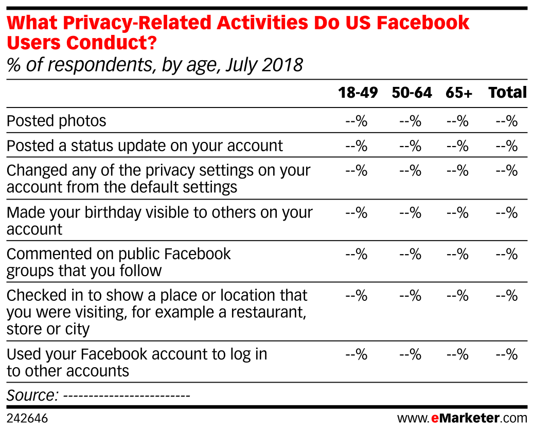 What Privacy-Related Activities Do US Facebook Users Conduct? (% of ...