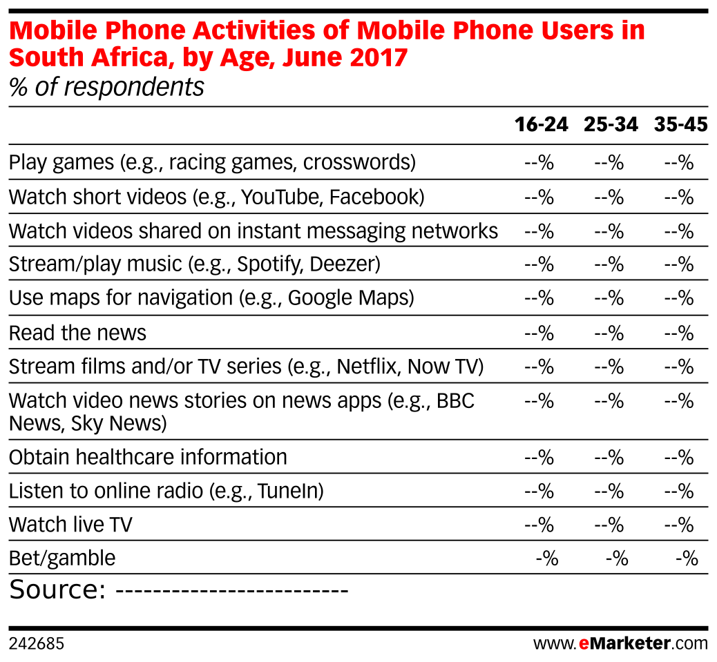 Mobile Phone Activities of Mobile Phone Users in South Africa, by Age ...