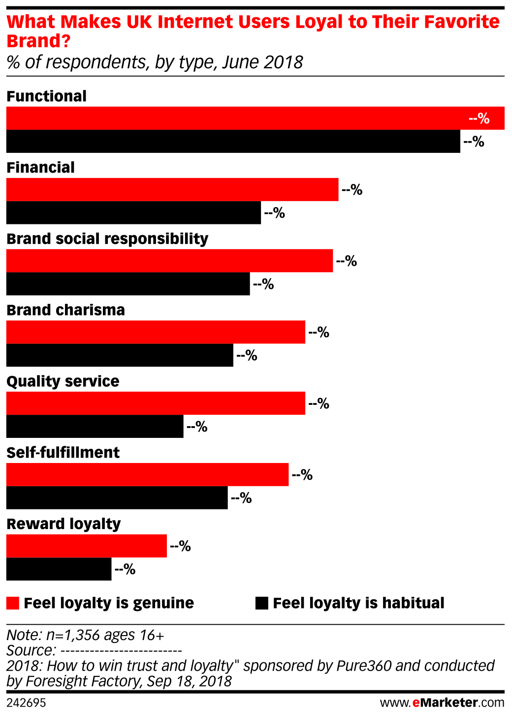 What Makes UK Internet Users Loyal to Their Favorite Brand? (% of ...