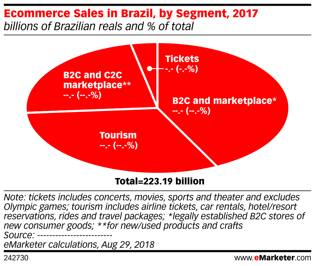 Ecommerce Sales in Brazil, by Segment, 2017 (billions of Brazilian ...
