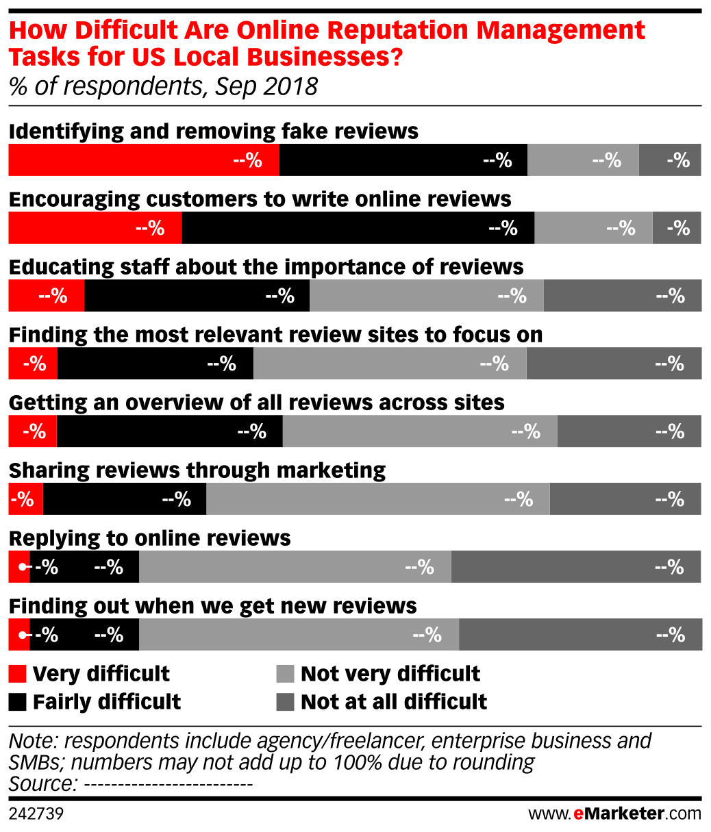 How Difficult Are Online Reputation Management Tasks for US Local ...