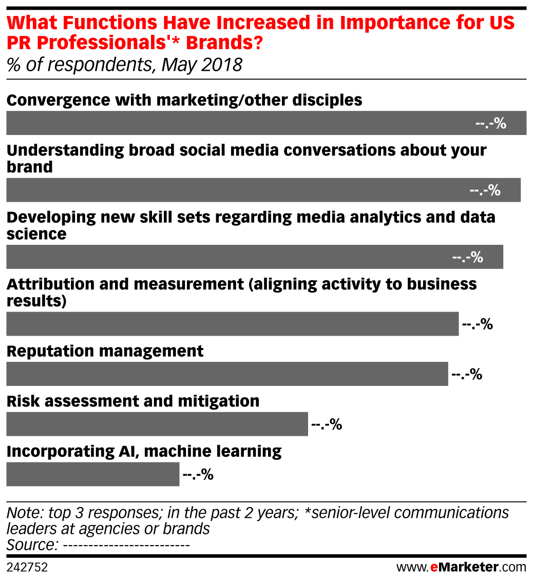 What Functions Have Increased in Importance for US PR Professionals ...