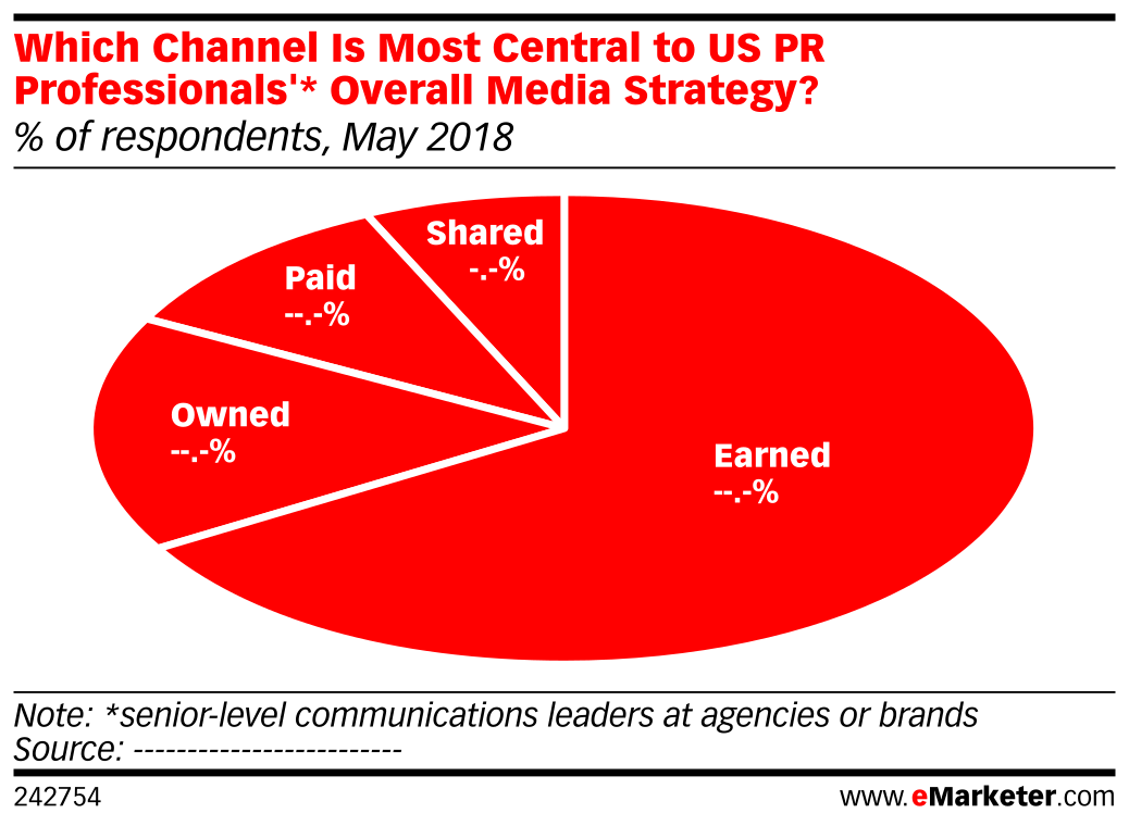 Which Channel Is Most Central to US PR Professionals'* Overall Media ...