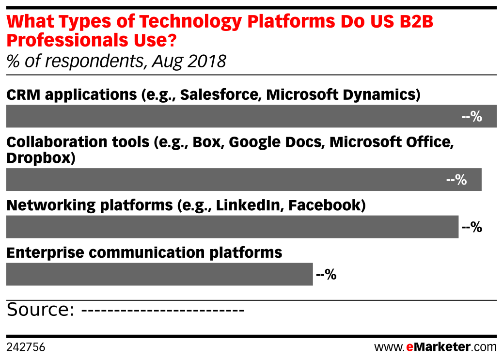 What Types of Technology Platforms Do US B2B Professionals Use? (% of ...