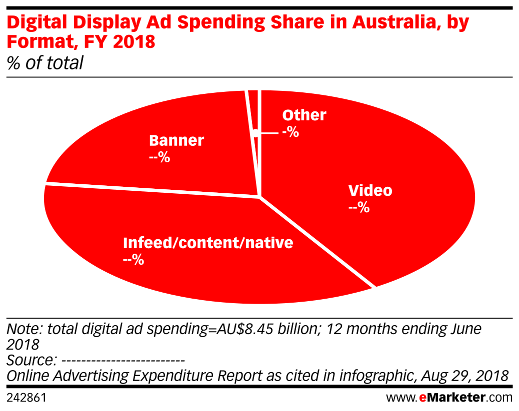 Digital Display Ad Spending Share in Australia, by Format, FY 2018 ...