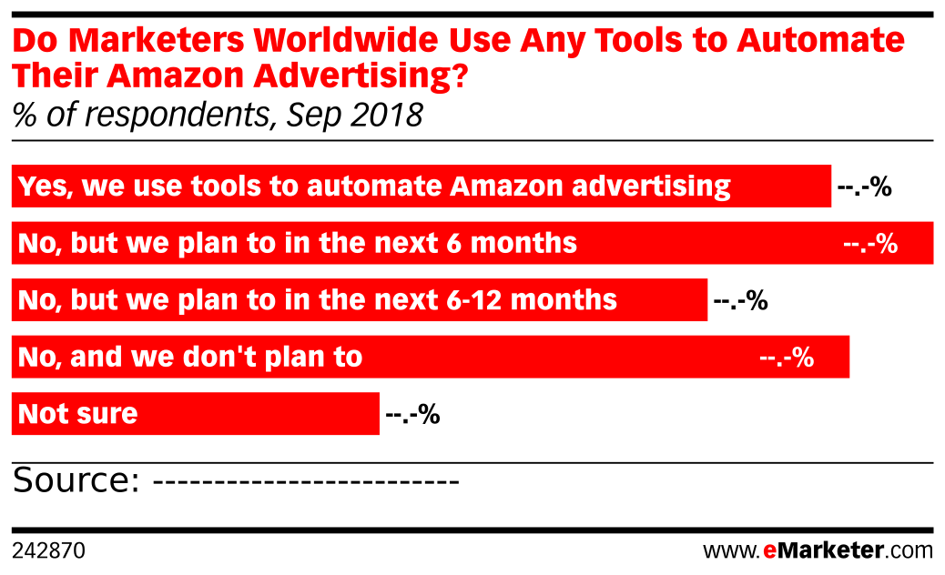 Do Marketers Worldwide Use Any Tools to Automate Their Amazon ...