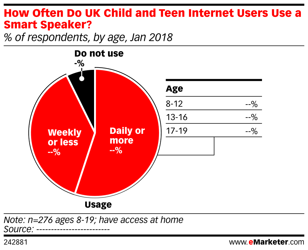How Often Do UK Child and Teen Internet Users Use a Smart Speaker ...