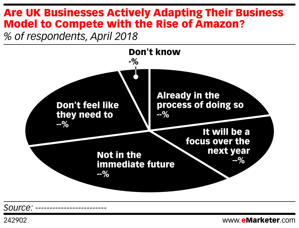 Are UK Businesses Actively Adapting Their Business Model to Compete ...