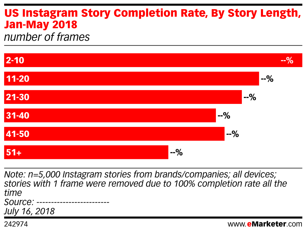 US Instagram Story Completion Rate, By Story Length, Jan-May 2018 ...