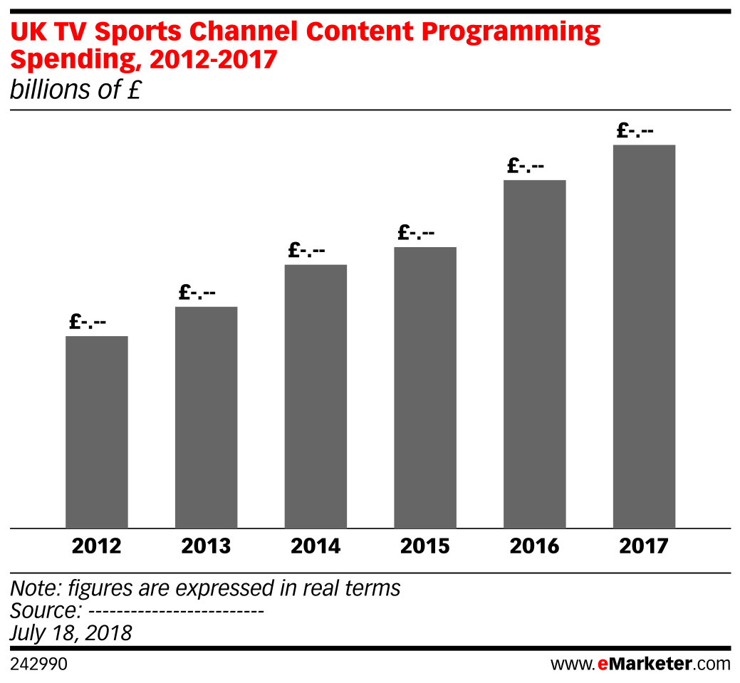 UK TV Sports Channel Content Programming Spending, 2012-2017 (billions ...
