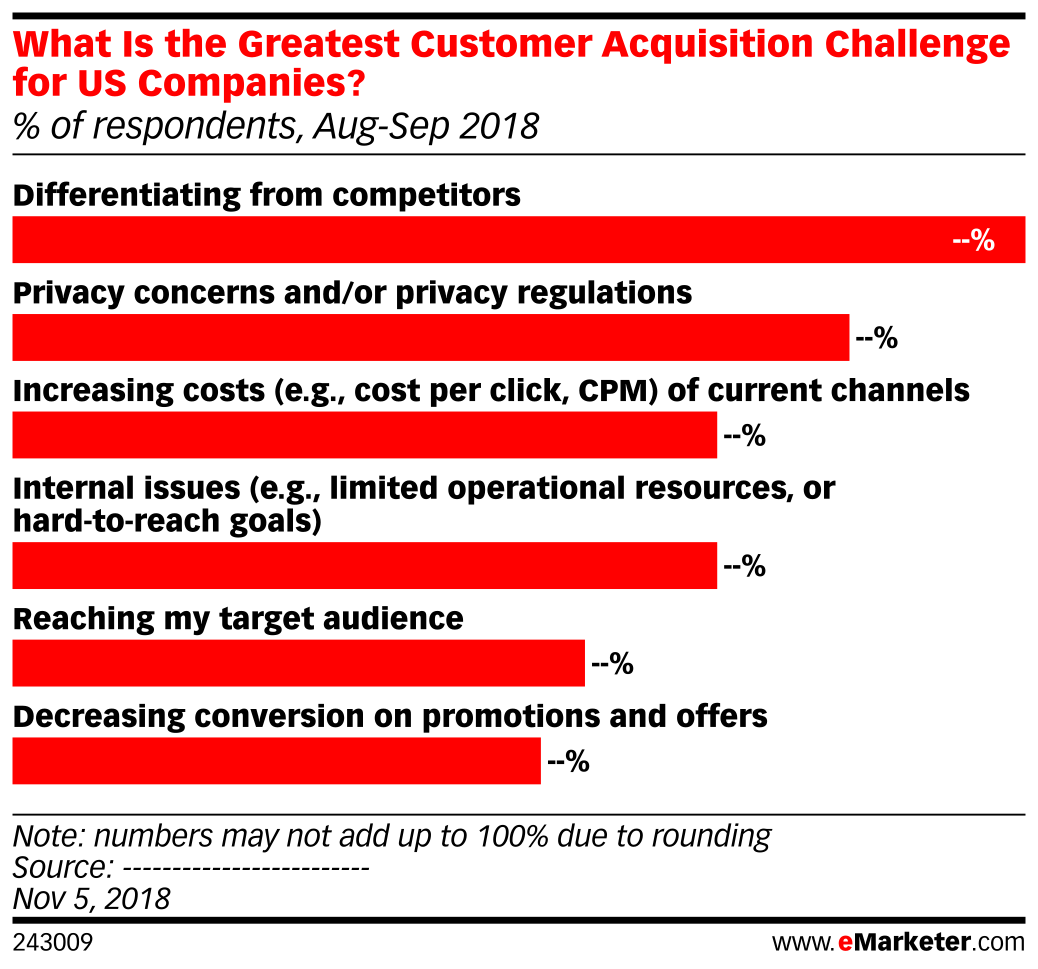 What Is the Greatest Customer Acquisition Challenge for US Companies ...