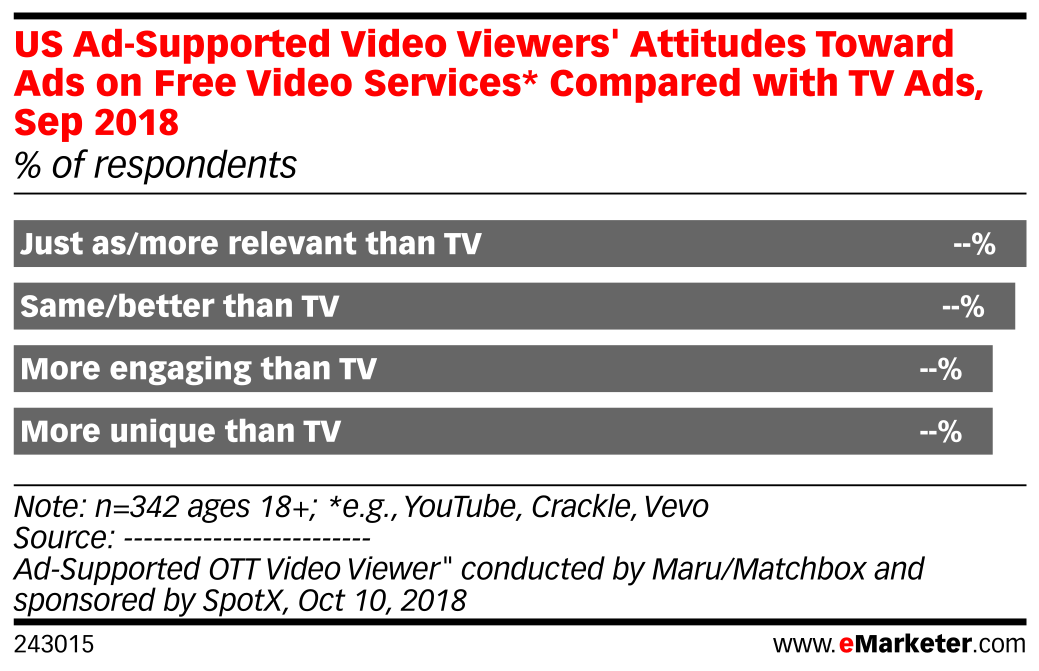 US Ad-Supported Video Viewers' Attitudes Toward Ads on Free Video ...