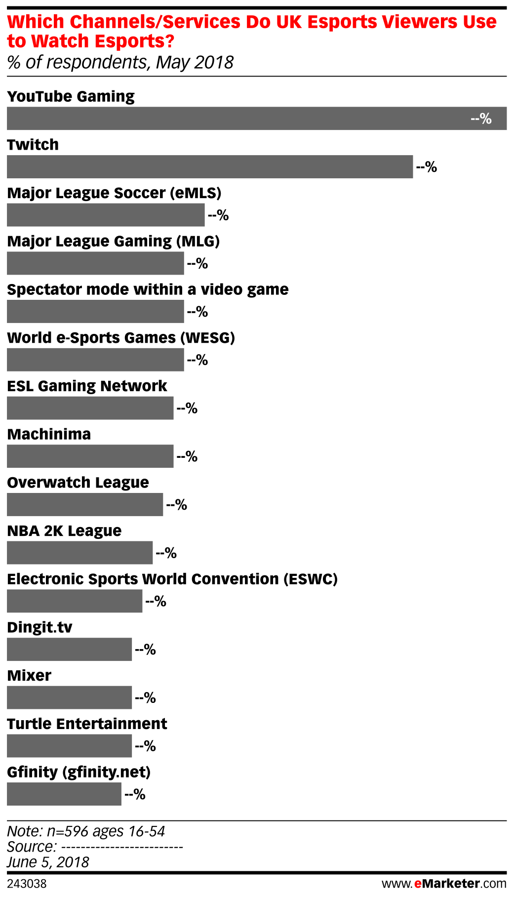 Which Channels/Services Do UK Esports Viewers Use to Watch Esports ...
