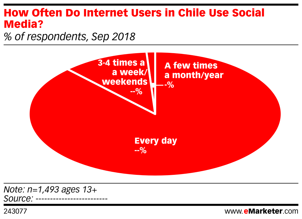How Often Do Internet Users in Chile Use Social Media? (% of ...